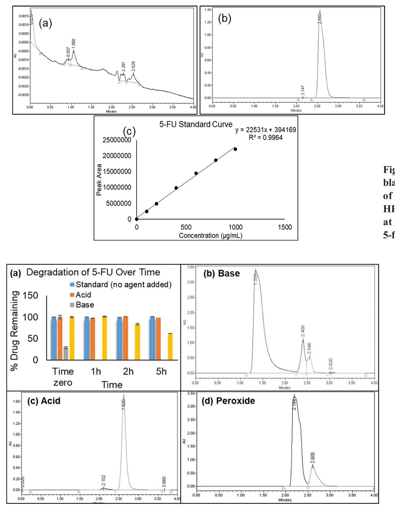 The current hplc method met all acceptance criteria and was