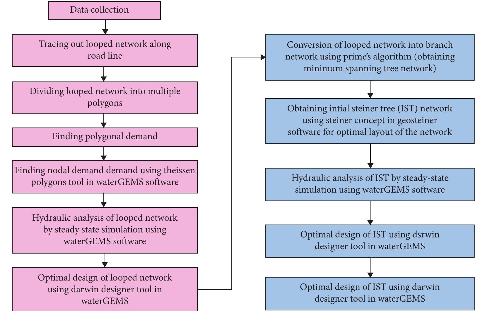 Flow chart depicting the methodology of the study.