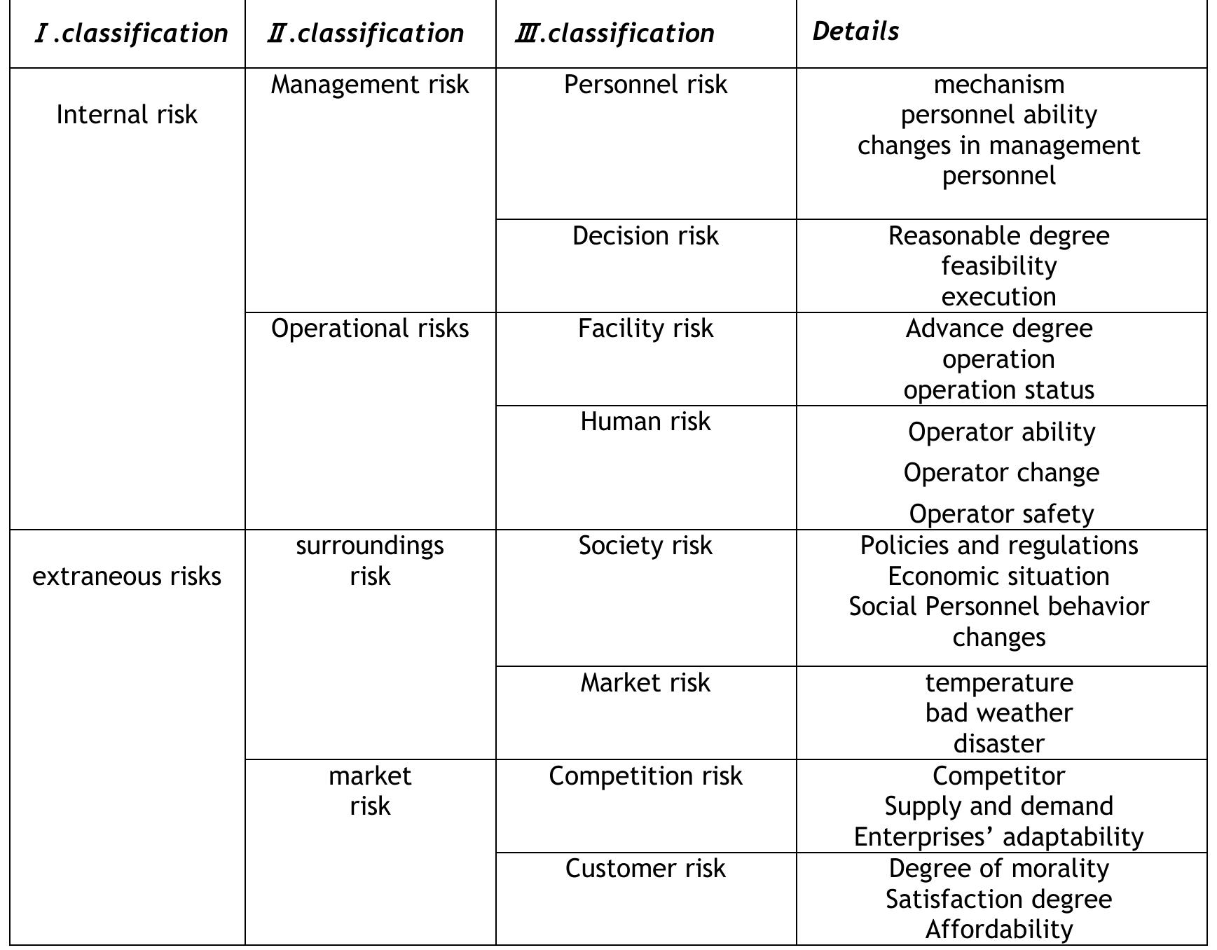 Logistics project risk classification 3.2. five-step risk