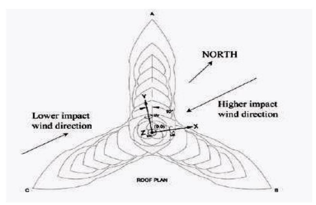 (PDF) Wind and Architecture: Design to the flow