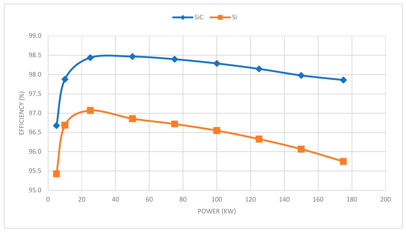 Efficiency map of si- and sic-based high power off-board