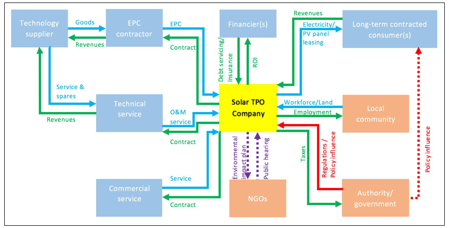 Stakeholder map and value flow in solar third-party