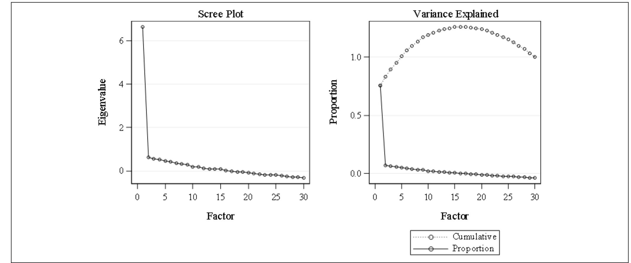 Scree plot and variance explained by uls estimation. figure