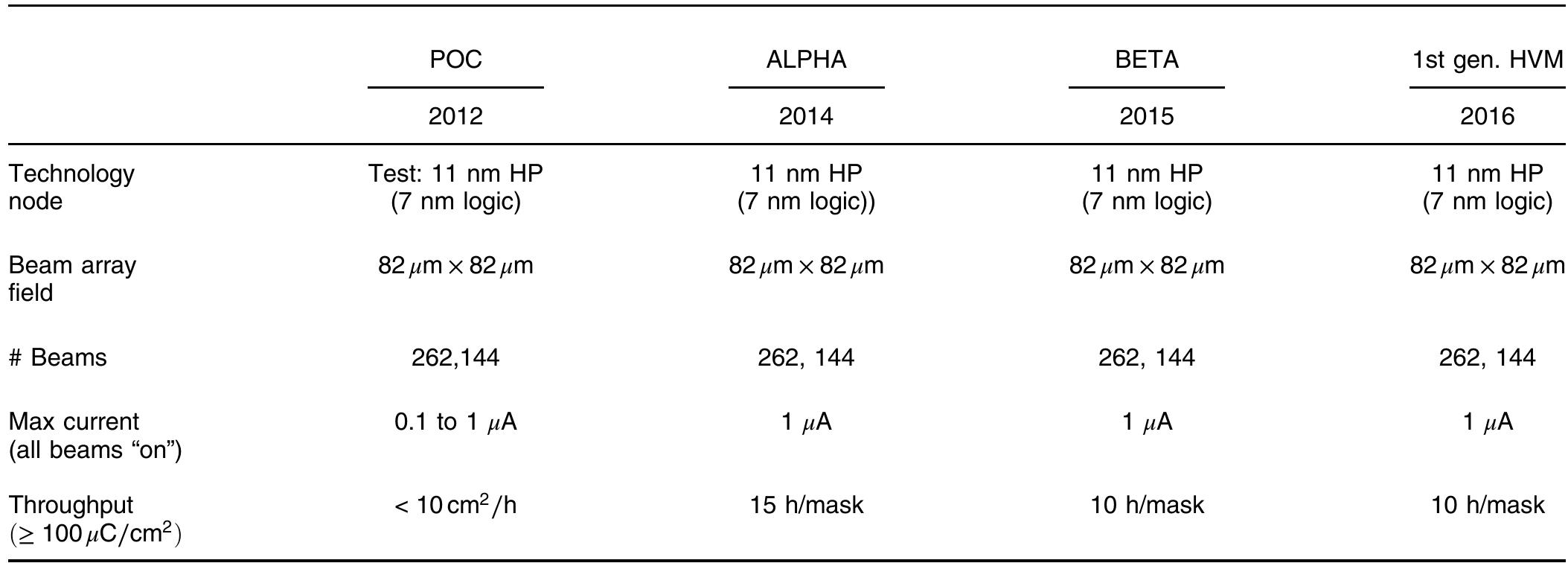 Emet multibeam mask writer roadmap. references