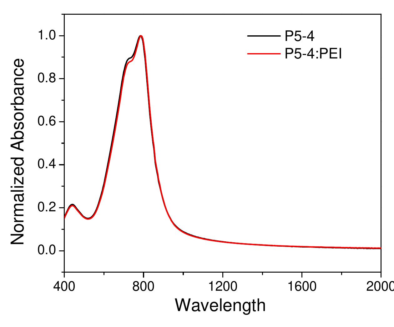 14. uv-vis-nir absorption spectra of as-cast thin films of