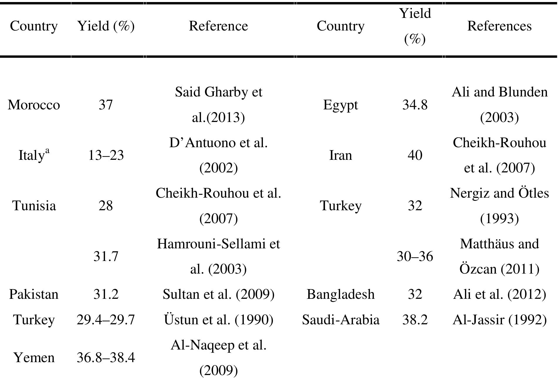 -2: yield of black cumin oil extraction process shown that