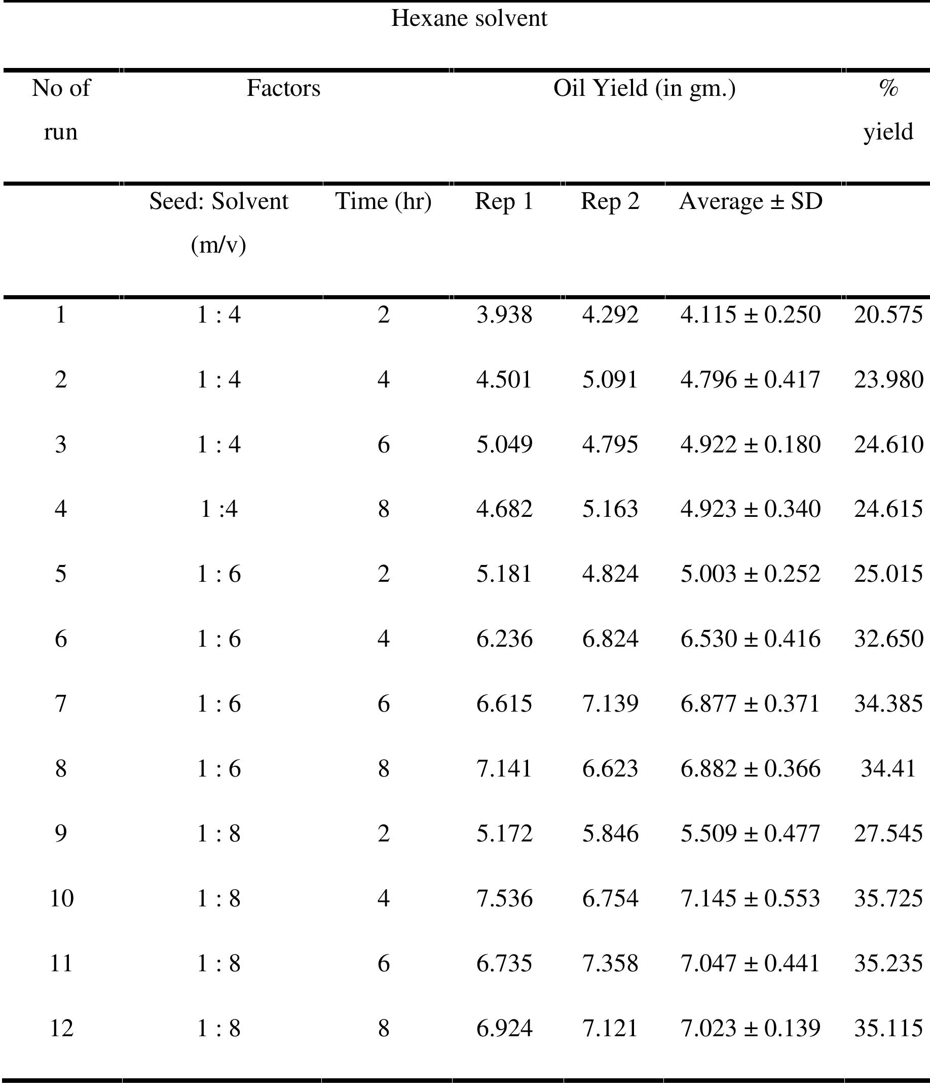 -2: extraction of black cumin oil using hexane solvent