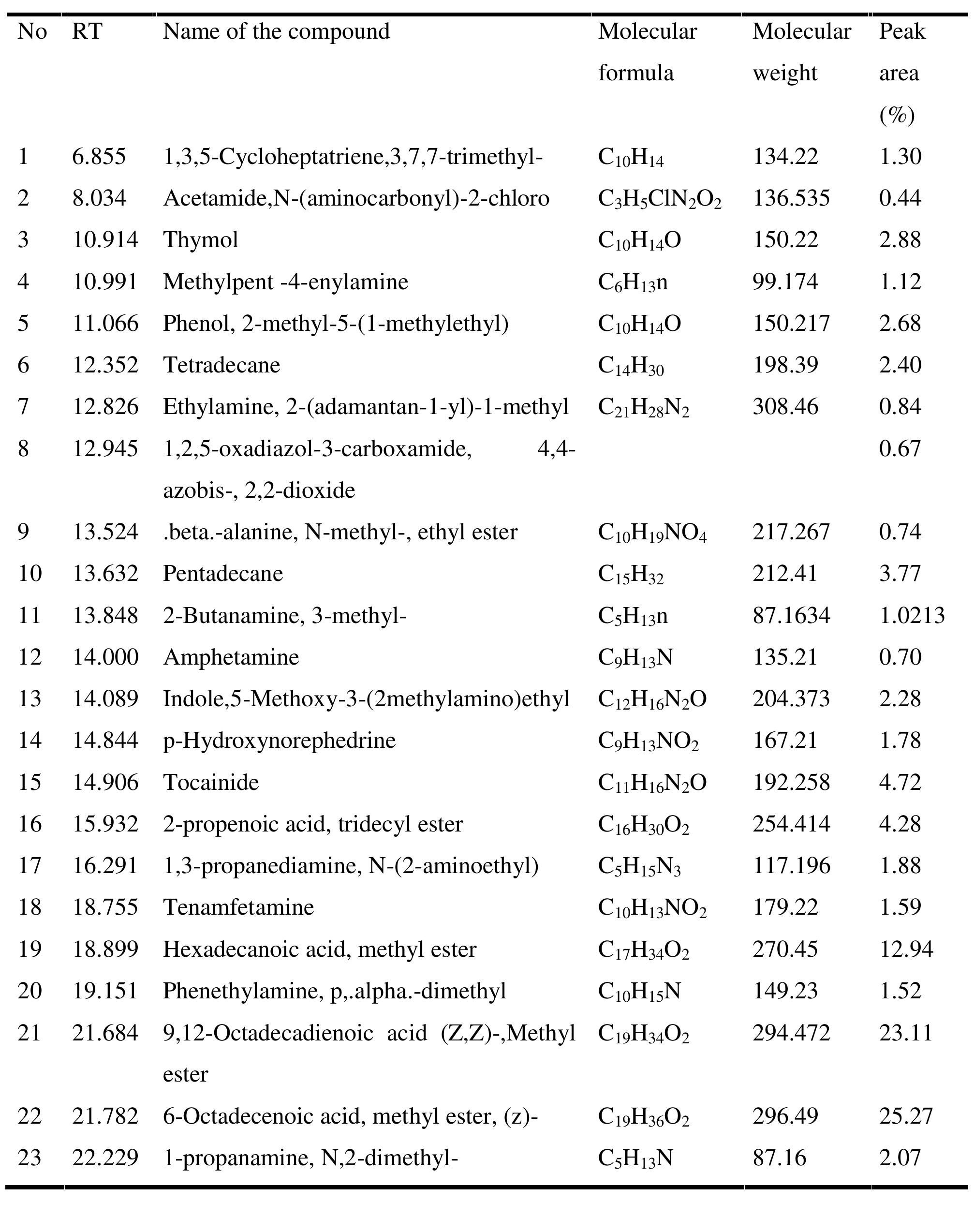 -11: gc-ms analysis of hexane extract sample