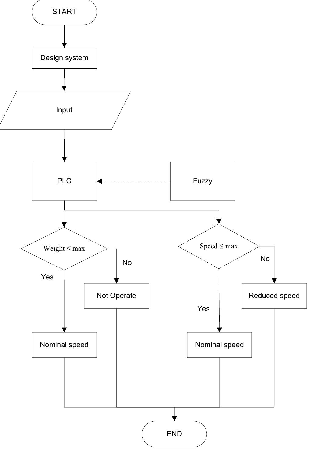 The block diagram of cable car system in the wind speed