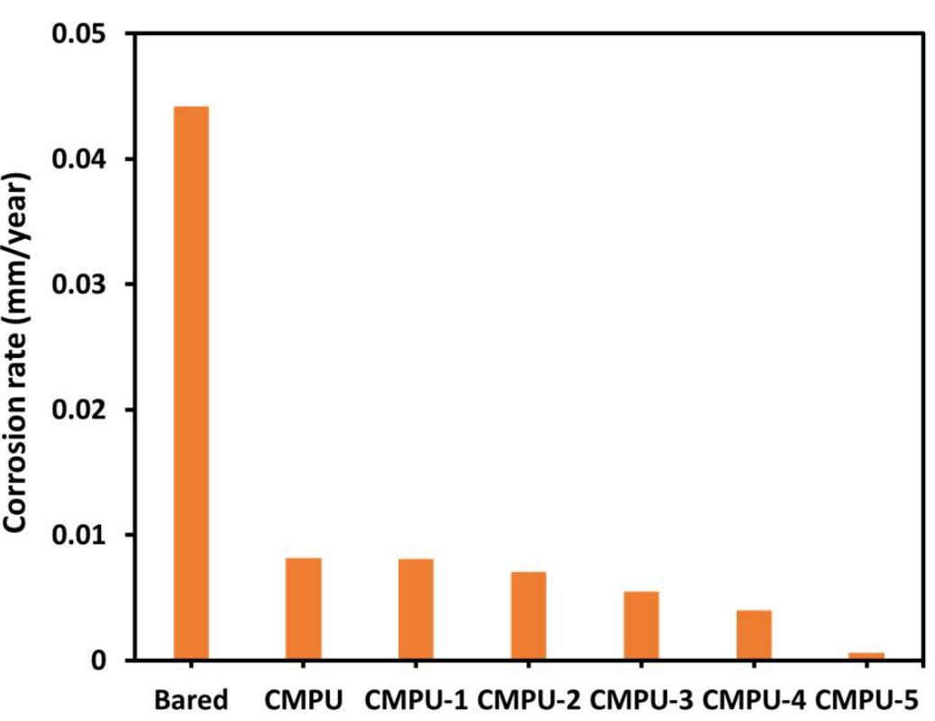 Corrosion rate of bare, cmpu, cmpu-1, cmpu-2, cmpu-3,