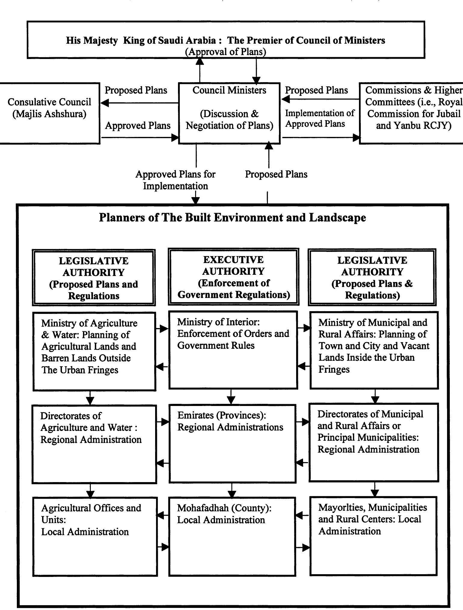 Schematic chart showing the hierarchy of planning in saudi