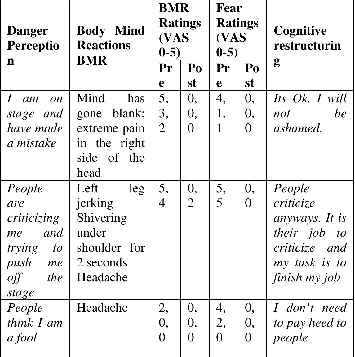 -1: pre-post monitoring of bmr and fears on visual analogue
