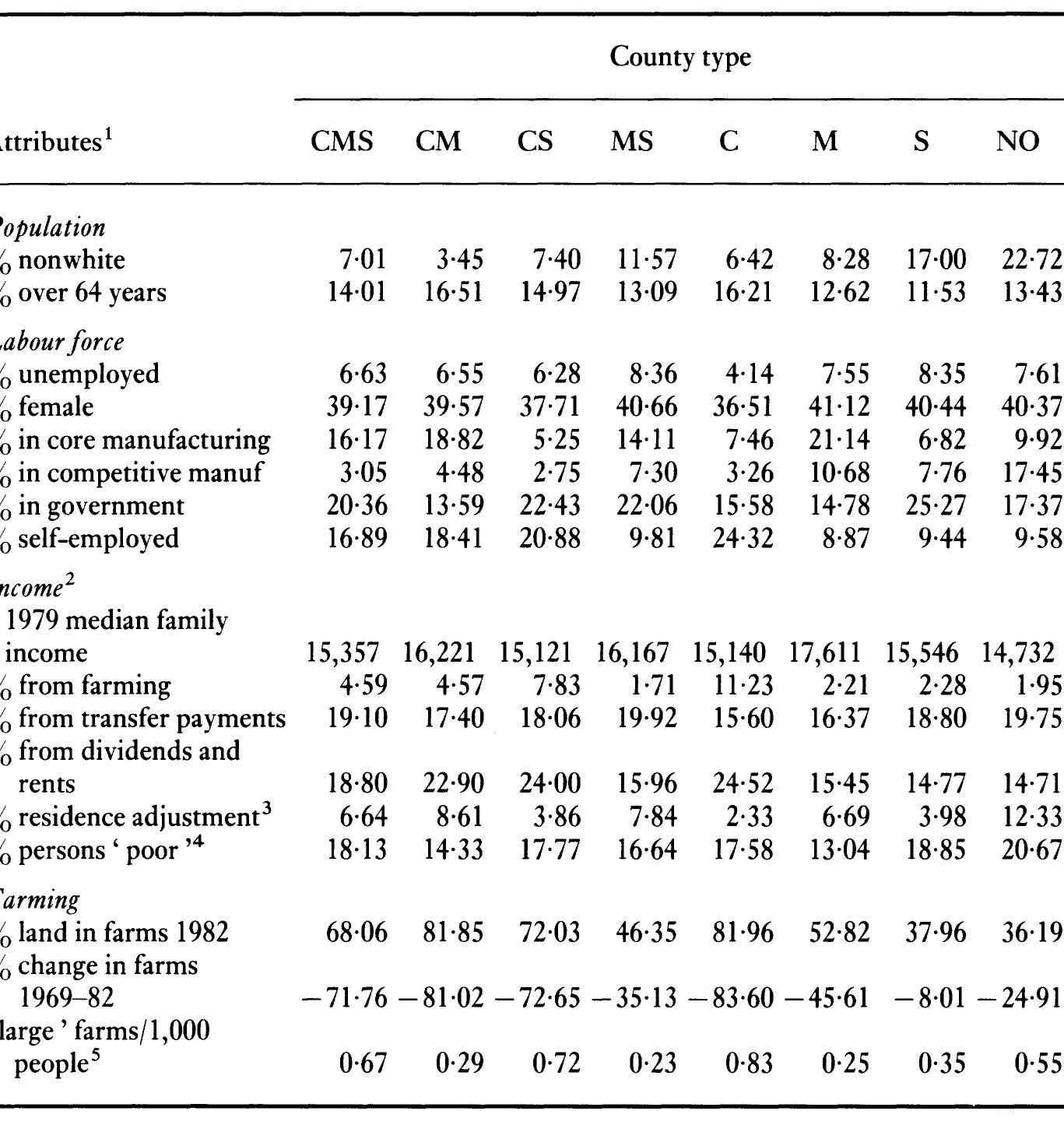 Characteristics of county types in the nonmetropolitan usa
