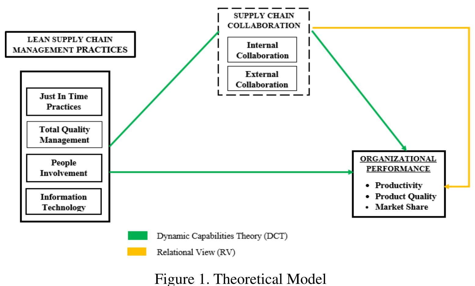 2.5 dynamic capabilities and relational view theories