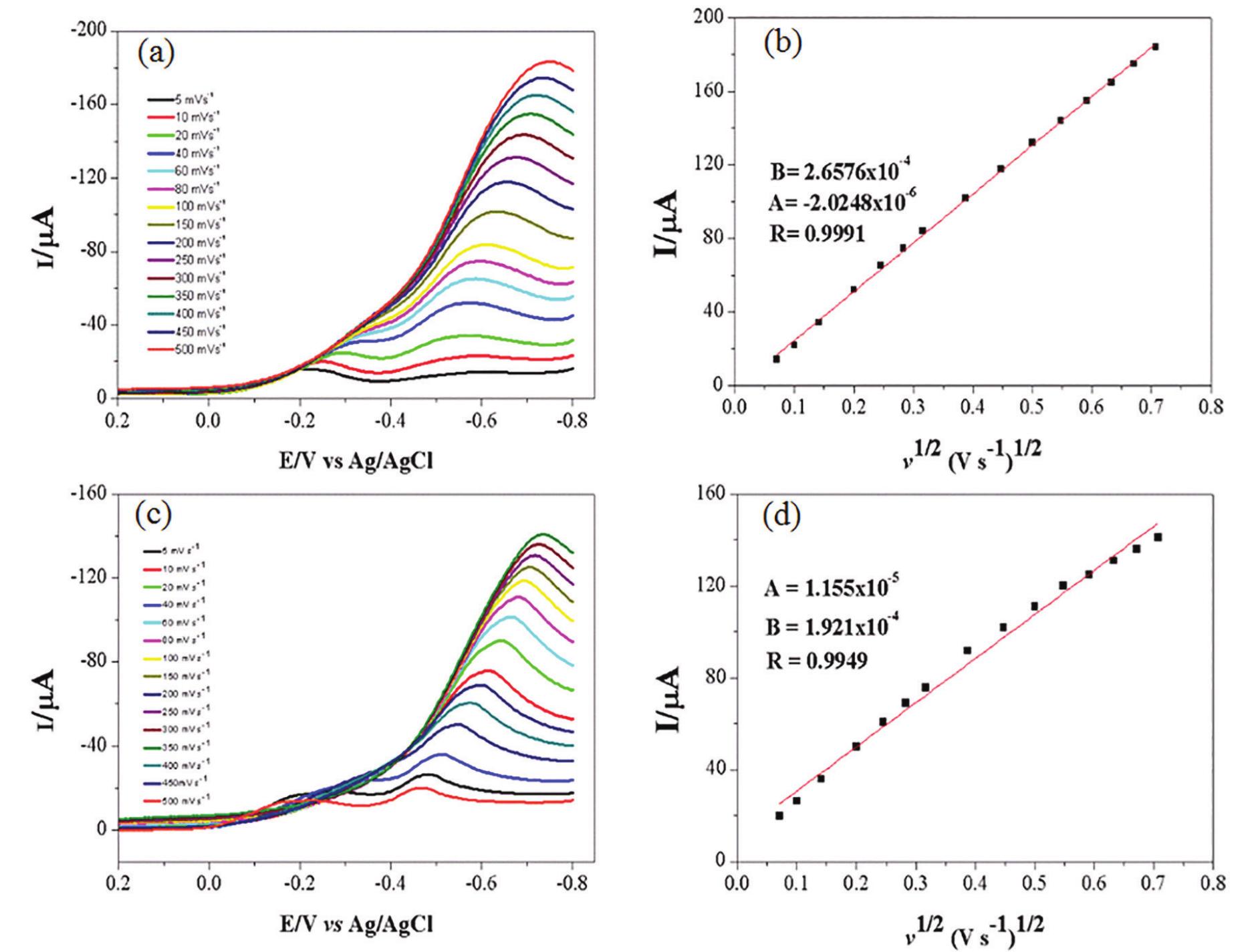(a) linear sweep voltammetry (lsv) curves of orr on