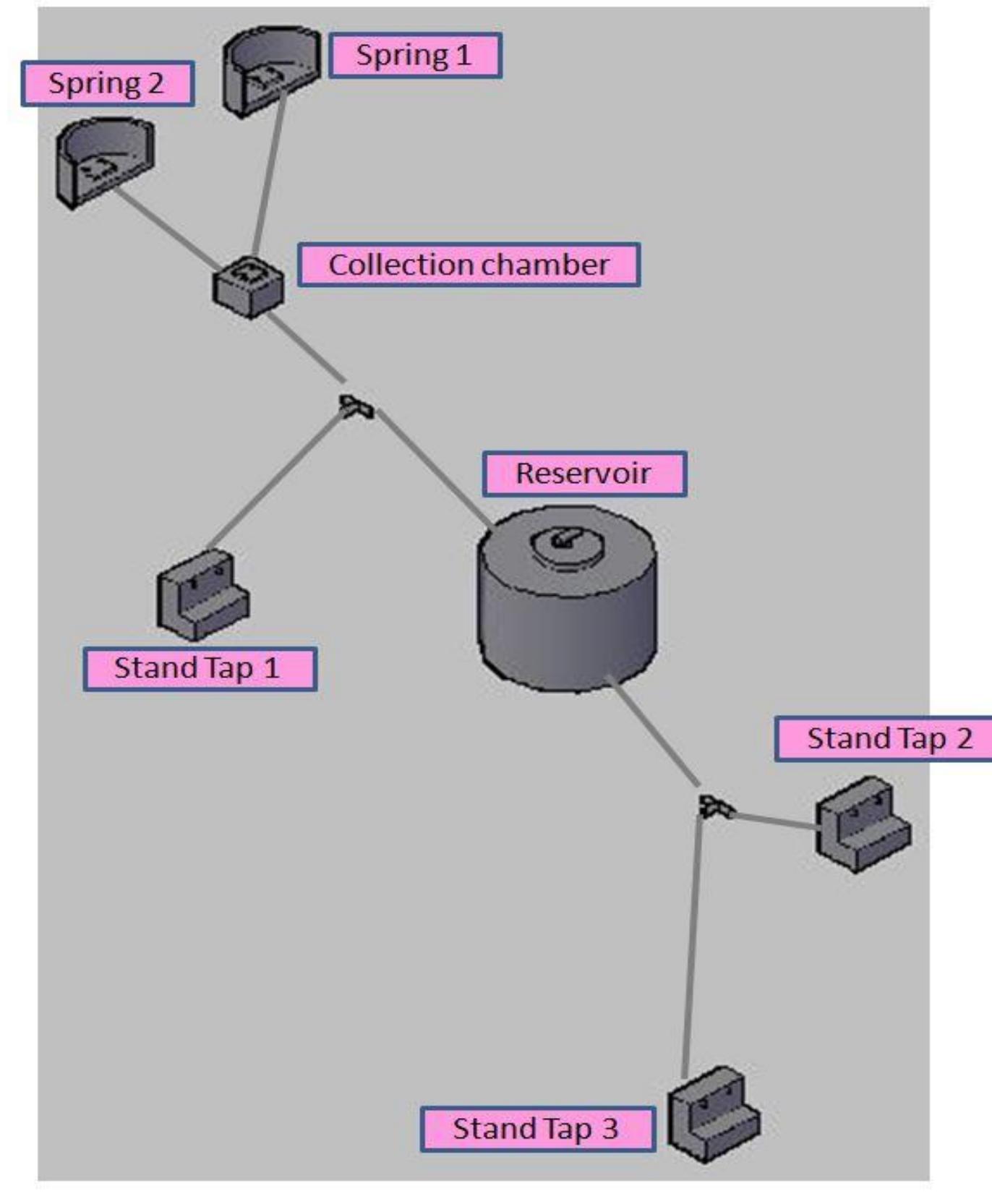 2 the water supply scheme showing the reservoir and the