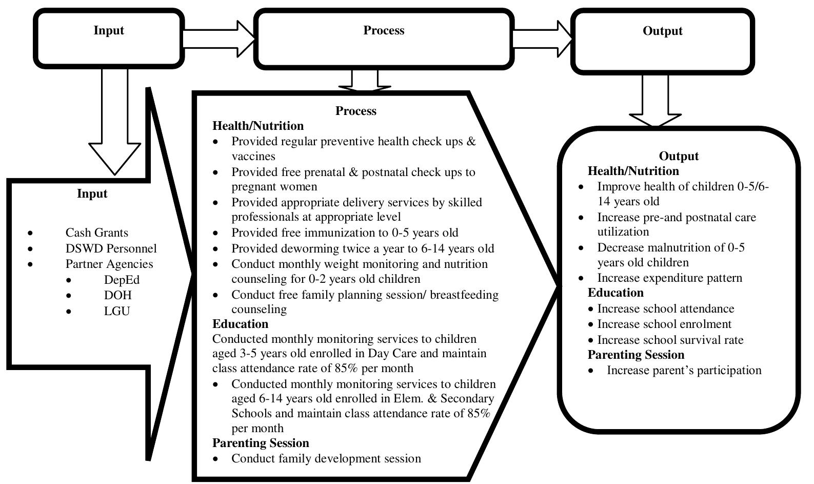 Flowchart of transformation in input-process-output model.