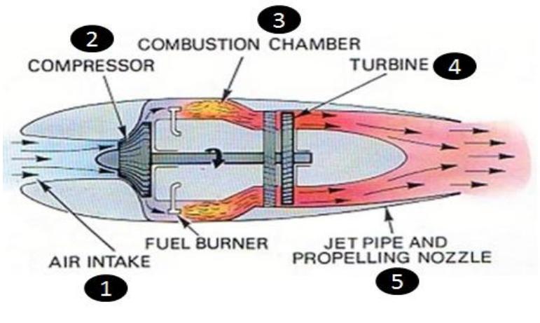 Main components of a turbojet engine
