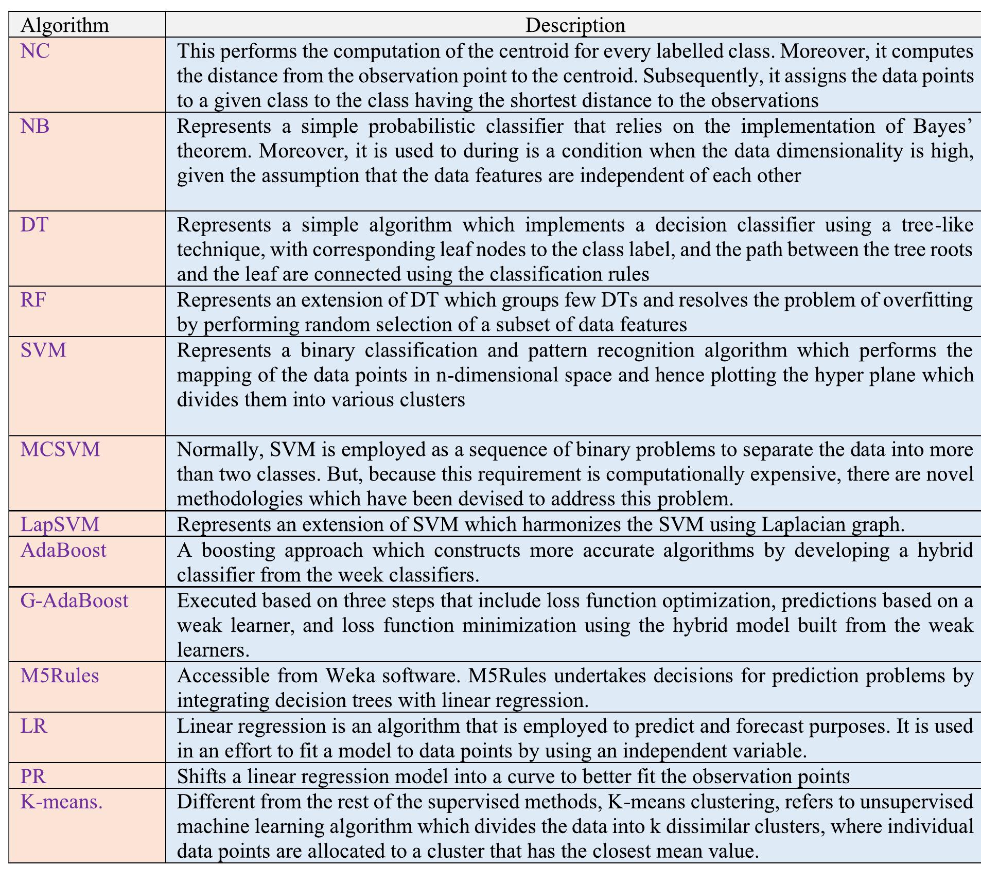 Summary of the traditional ml algorithmic techniques. in