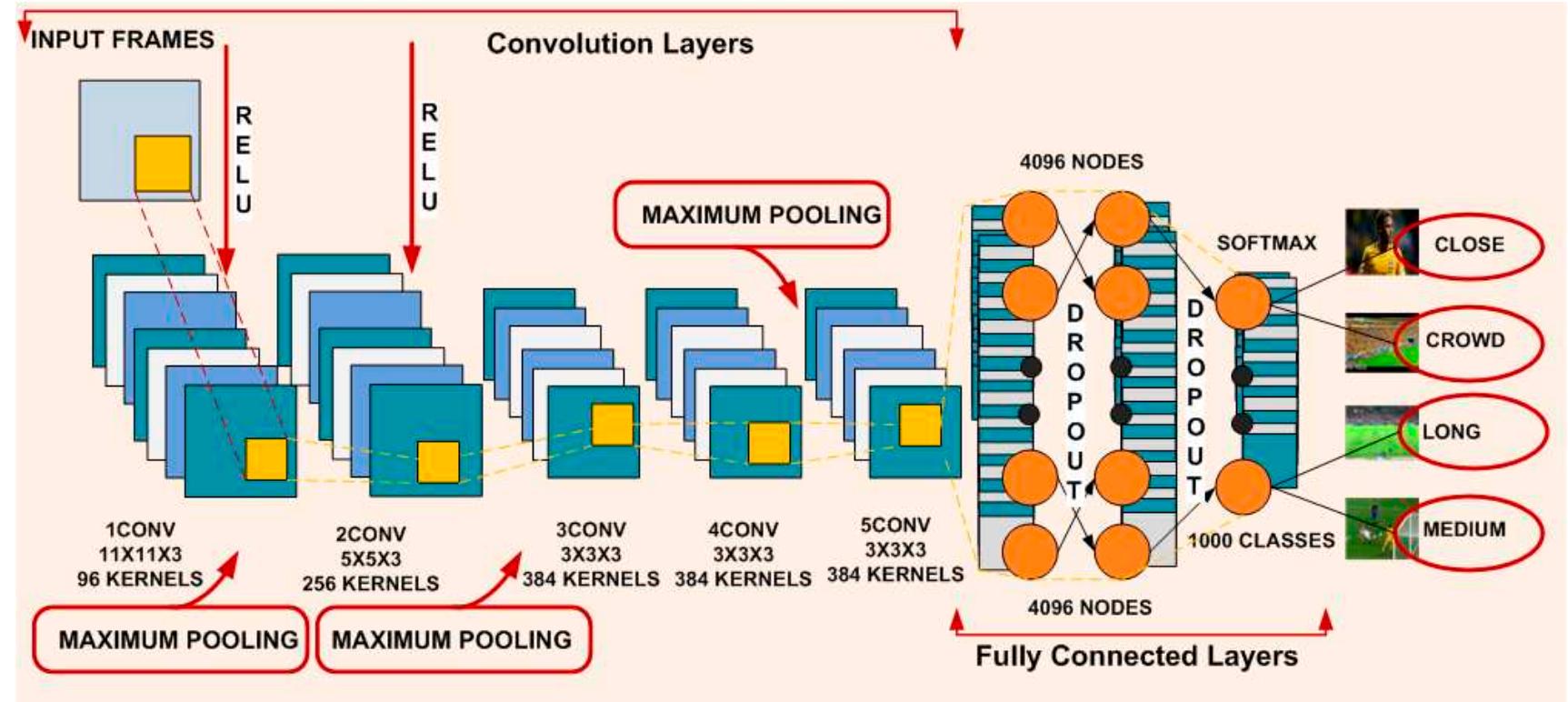 Alexnet convolution neural network architecture of the