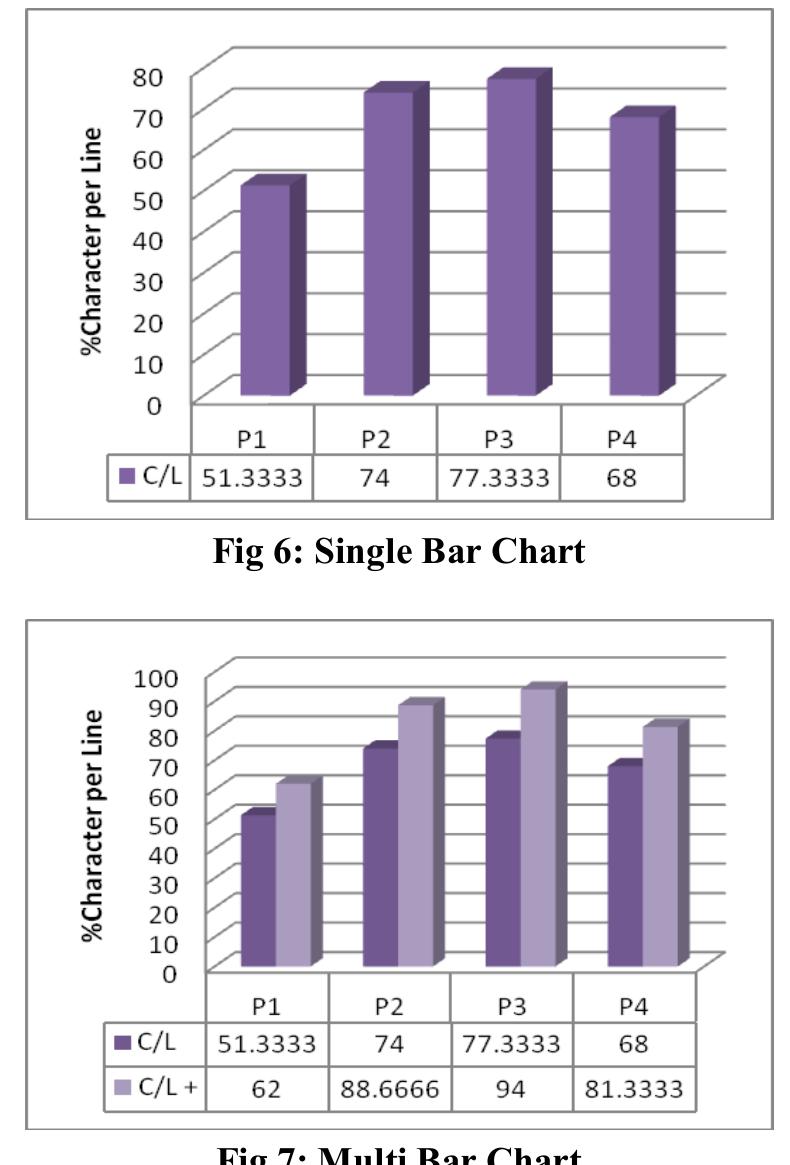 One of the most commonly use data visualization method is