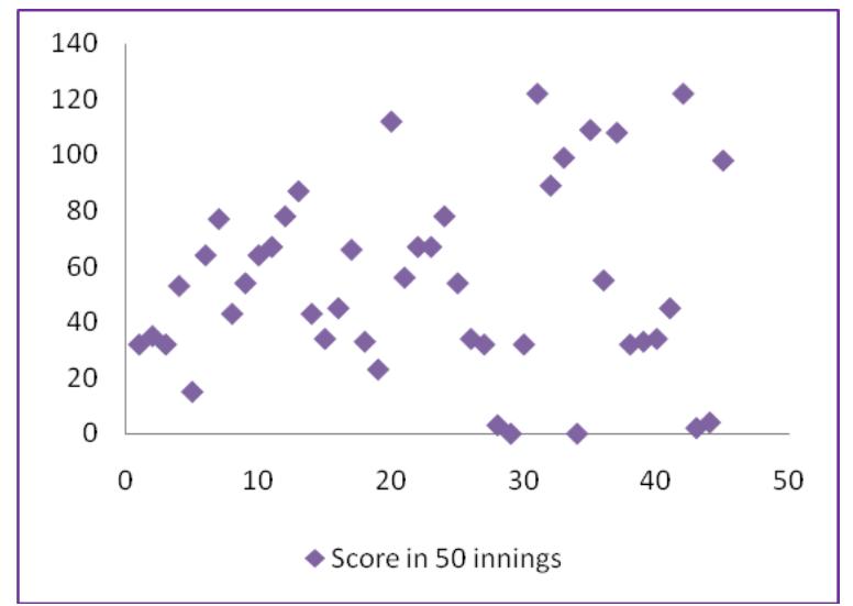 Scatter plot is also known as plot, plot chart, scatter