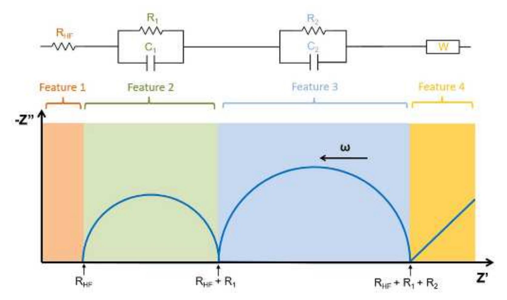 Schematic idealized impedance complex plane plot for a