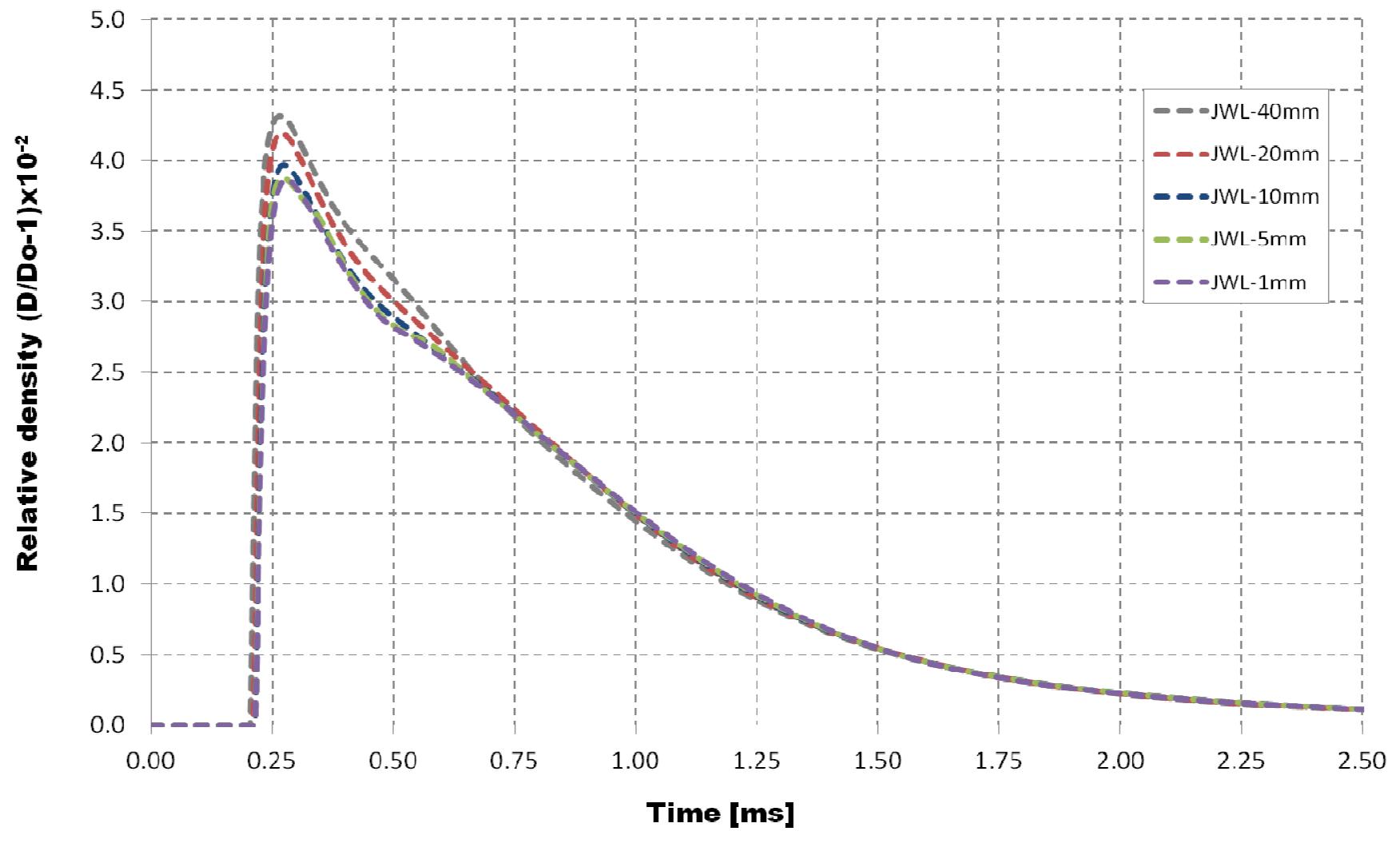 Relative density time history at 1.51m from charge center