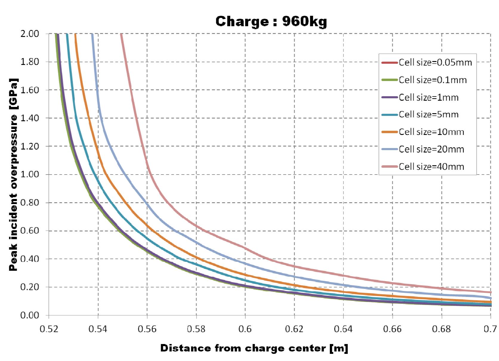 Zoomed-in incident overpressure curves for a 960kg charge