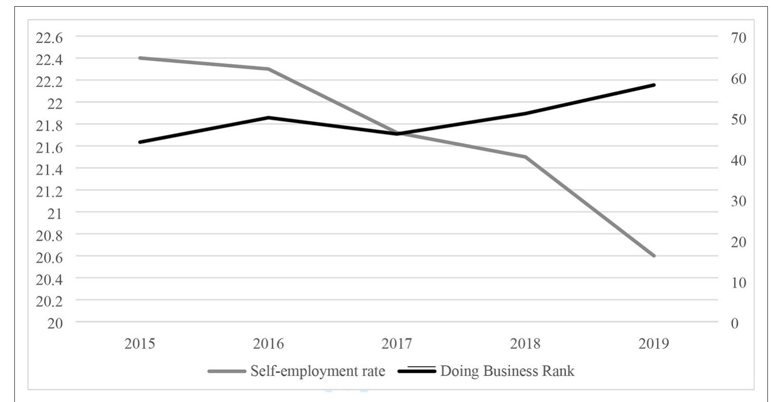 Employment rate and doing business rank in italy.
