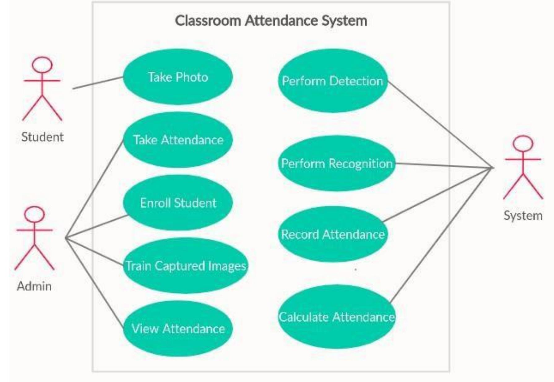 Figure 1 - from Automated Classroom Attendance System