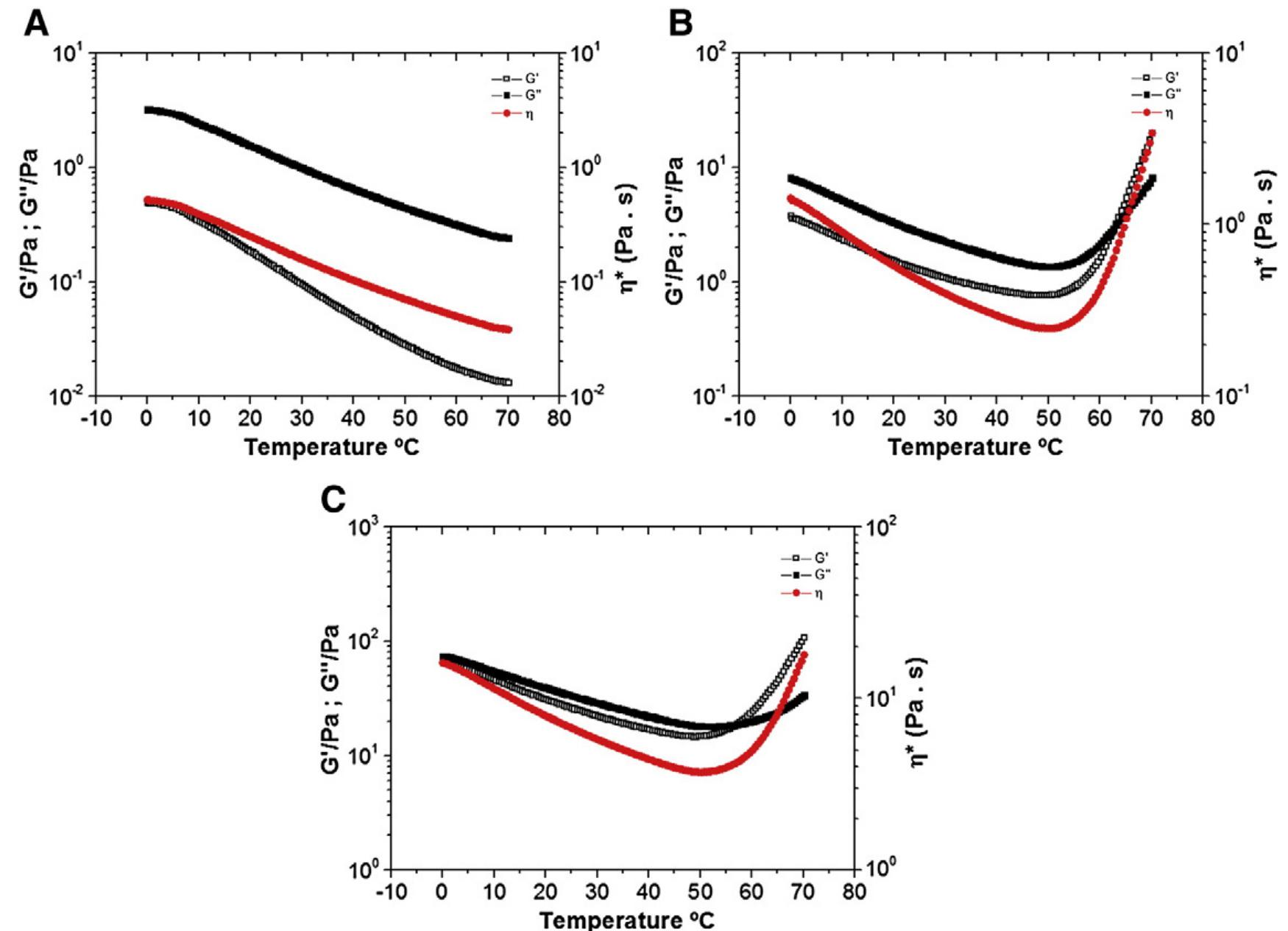 Temperature influence in the hydrogels matrix: (a) 2:3, (b)
