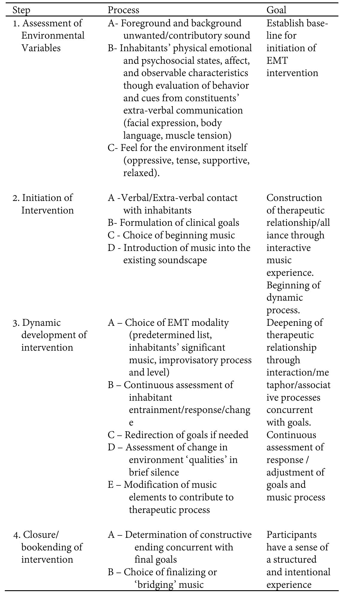 Emt process schema hierarchy of clinical efficacy