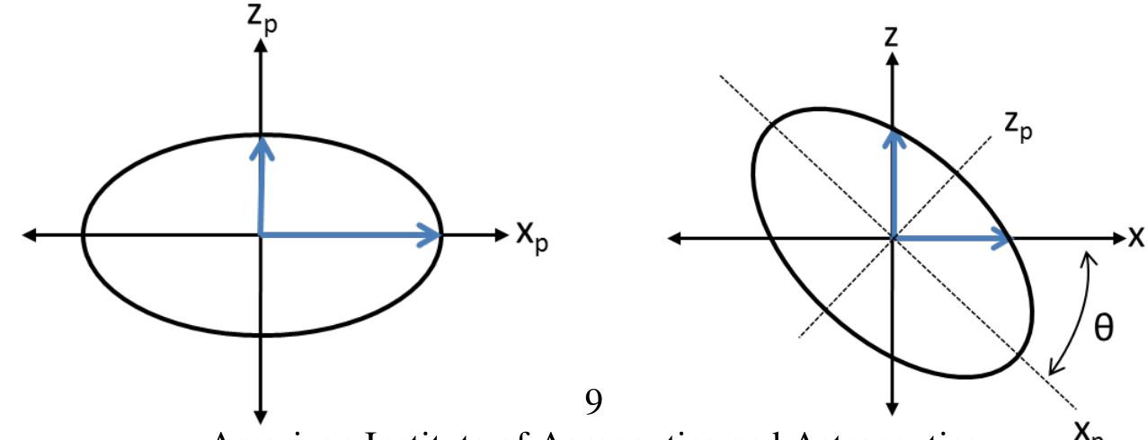 Moment of inertia values along any axis in the xz plane can