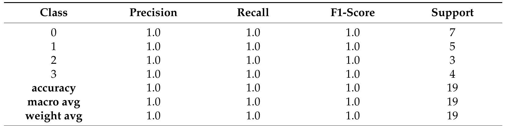 Ensemble model metrics for sorting tuna samples.