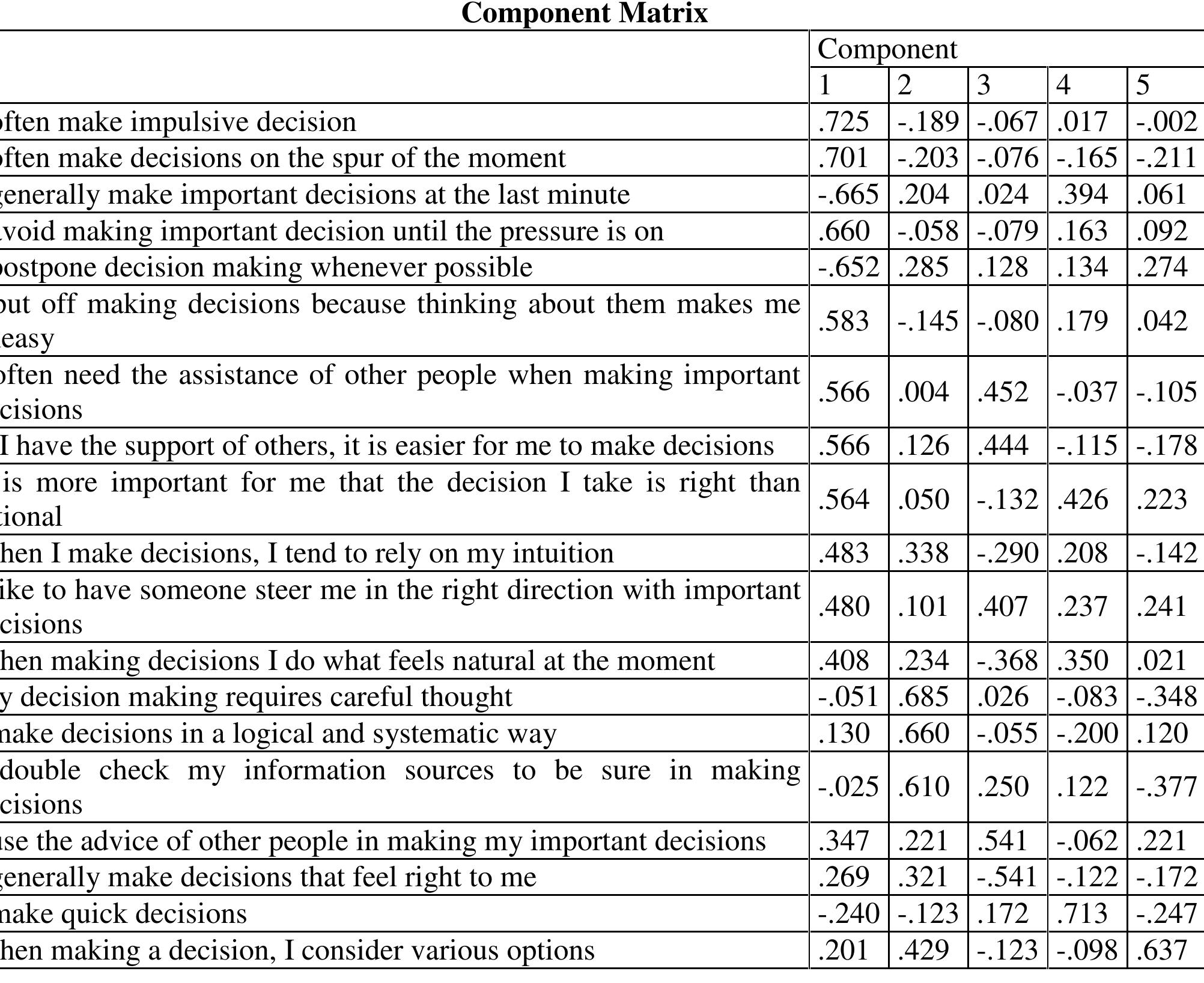 Extraction method: principal component analysis. 5