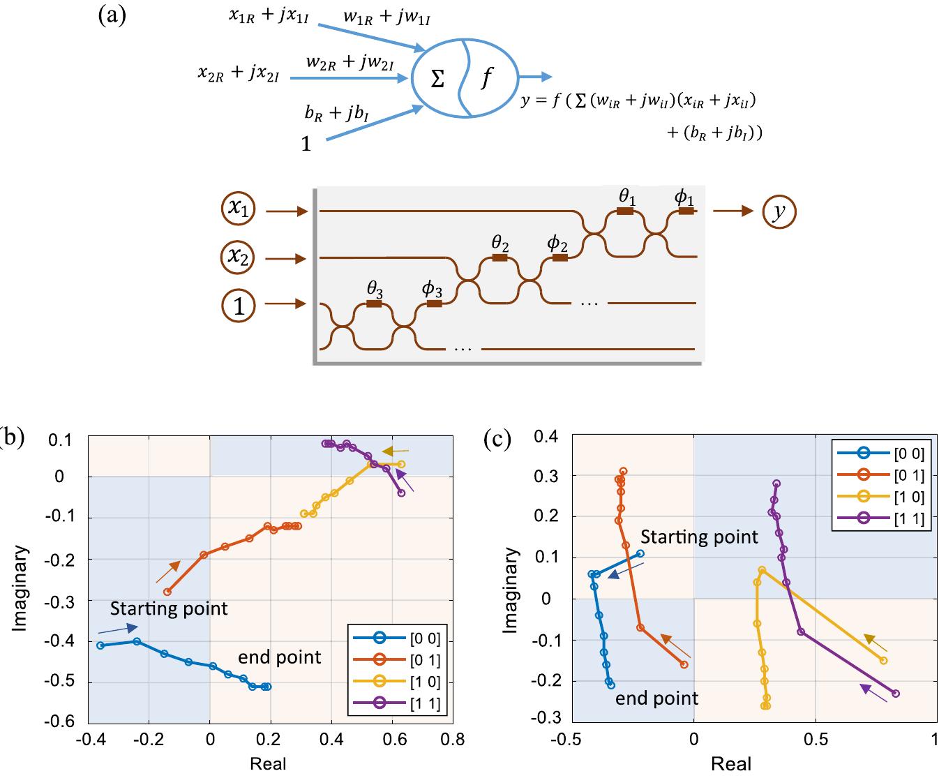 A single complex-valued neuron for logic gate task. a the