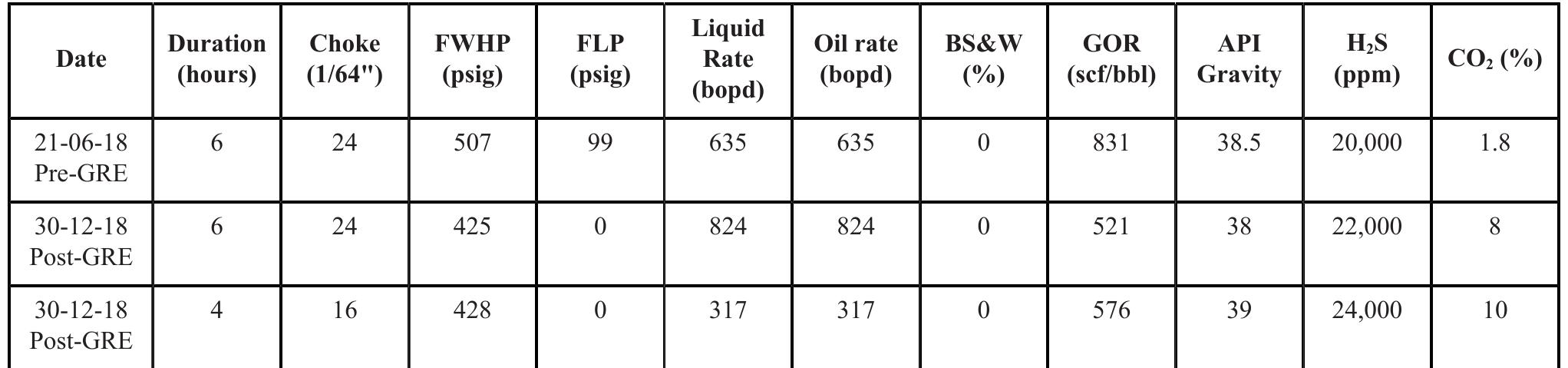 -1—test results before and after installation of gre tubing