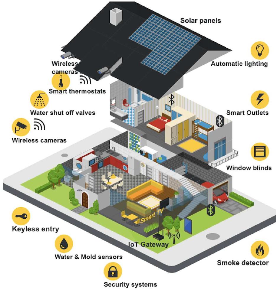 A view from the smart house connection. microcontrollers