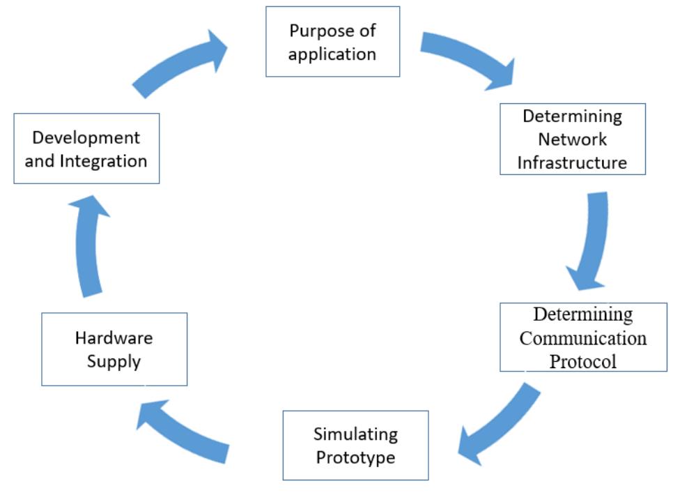 Simulation-supported iot solution design steps within the