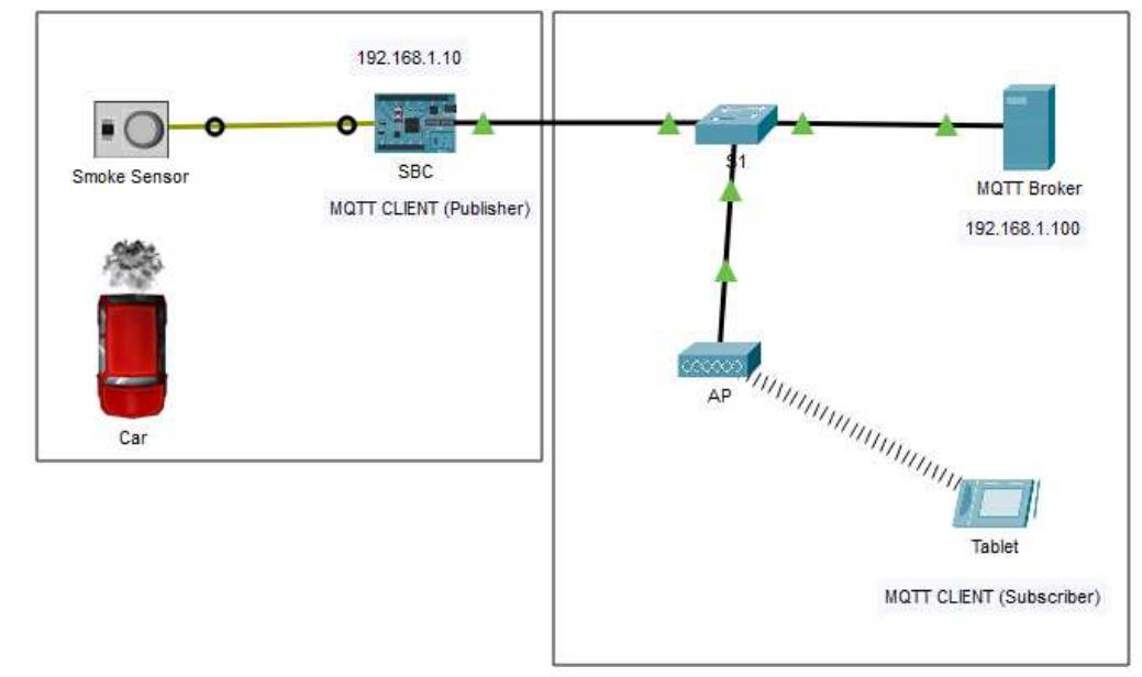 Simulation topology for the mqtt sample