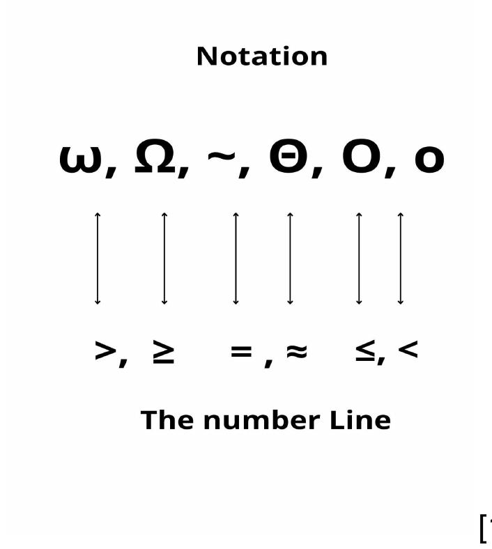 The number line with corresponding notations unifying