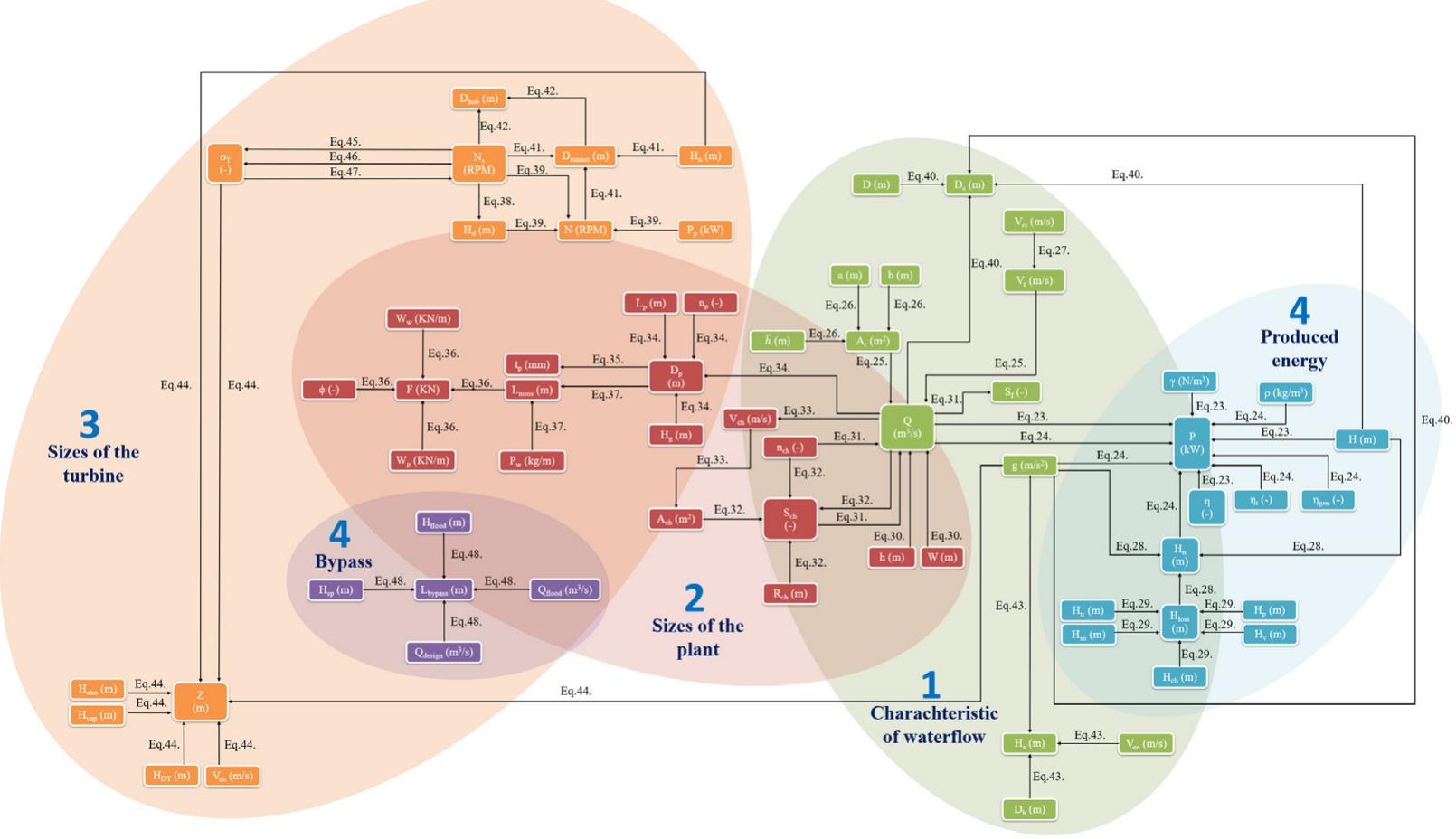 The design model framework of hydropower plants.