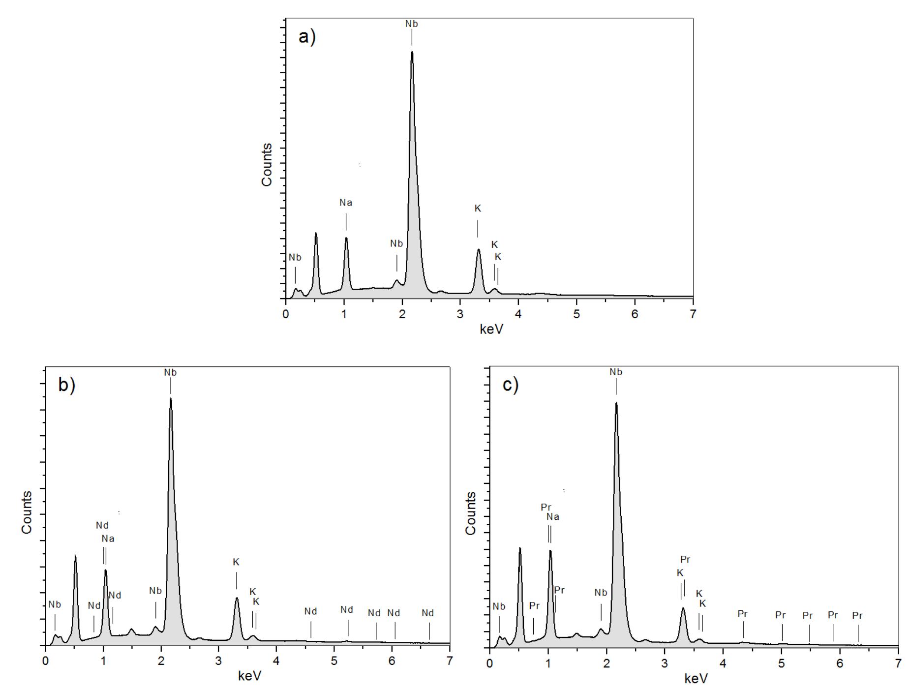 (PDF) Technology and Dielectric Properties of the KNLN Doped with Nd3 ...