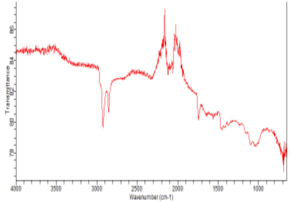 Ftir absorbance spectra of tin metal in 1.0m hcl with