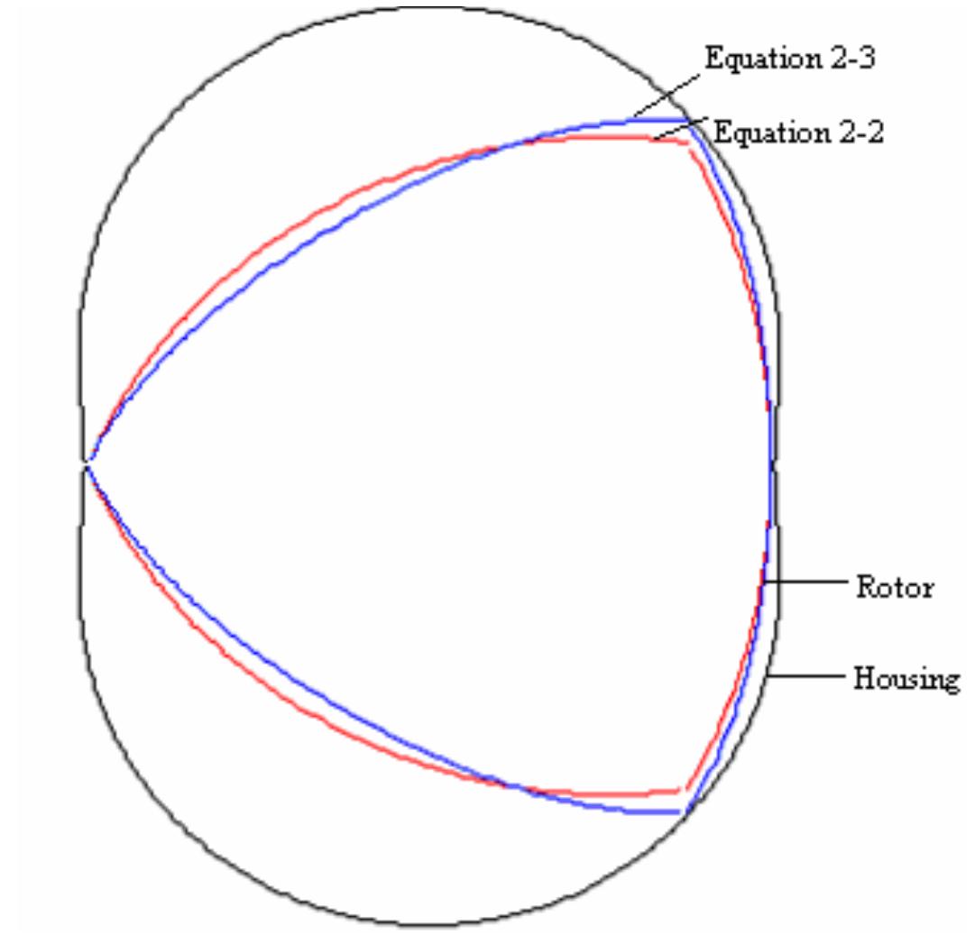 -3: contour of the rotor v is the angle of rotation which