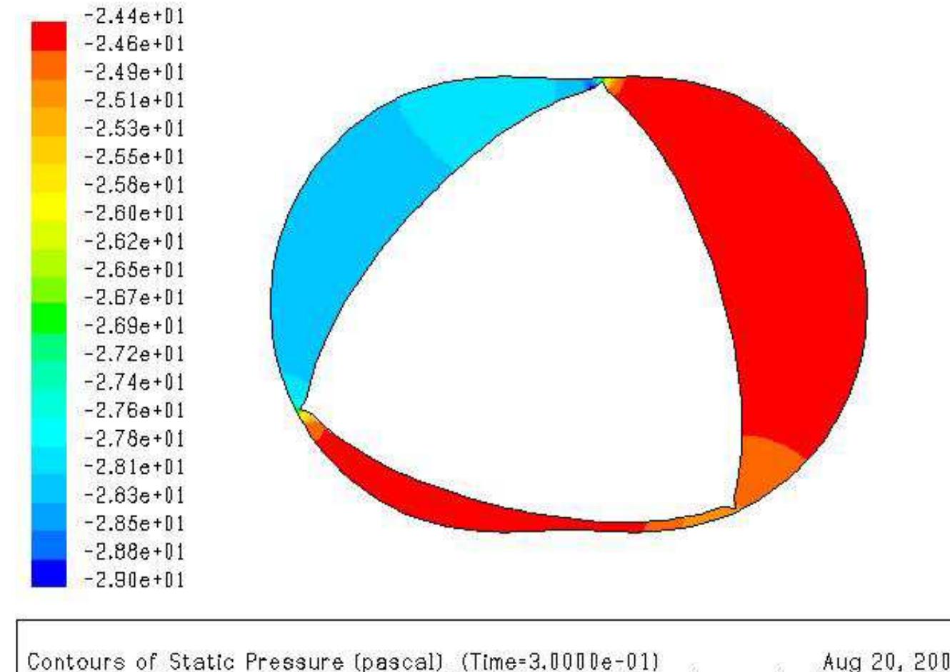 Figure 69 Numerical Modelling Simulation Of Rotary