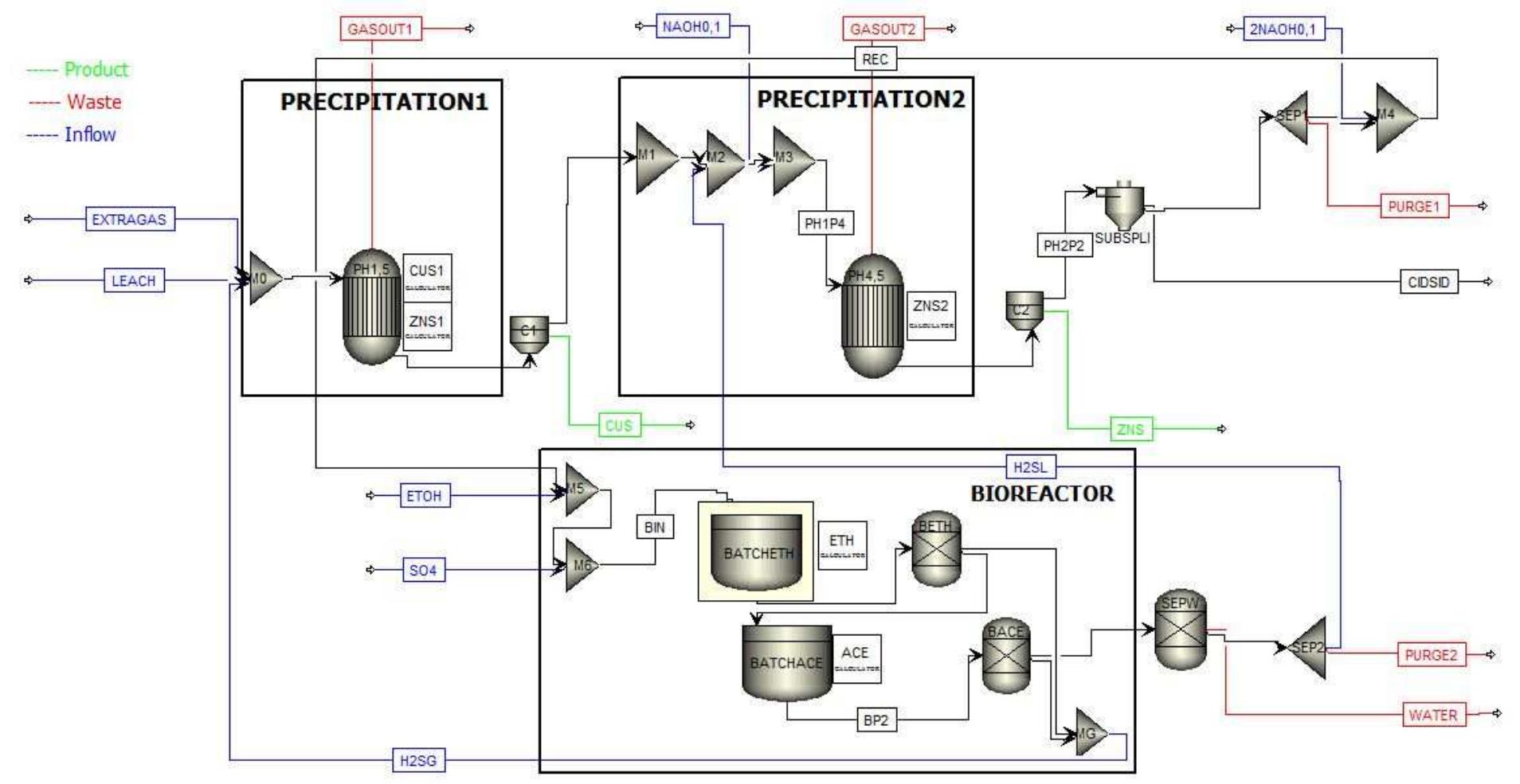 The process flowchart for the full process where the prodcts