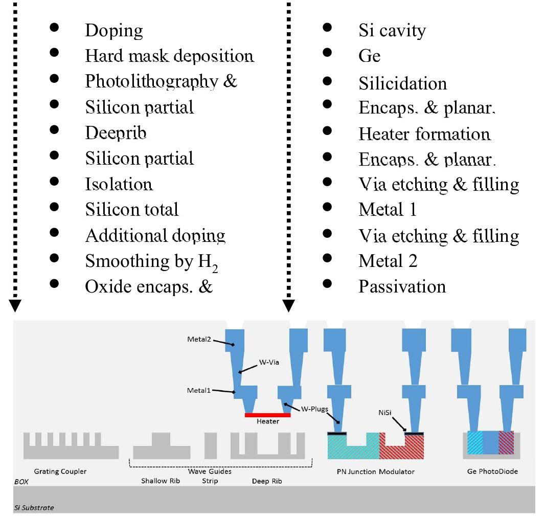 Photonics platform process flow and cross section.attention