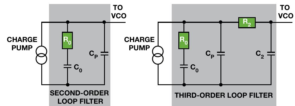 Typical second-order and third-order passive loop filters.